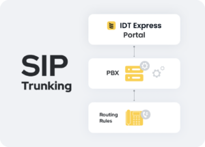 Maximizing Connectivity Potential with SIP Trunking from IDT - IDT Express